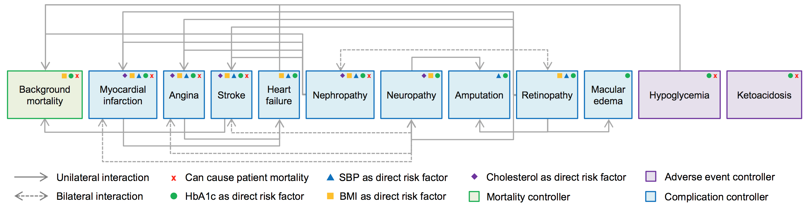 The PRIME Diabetes Model