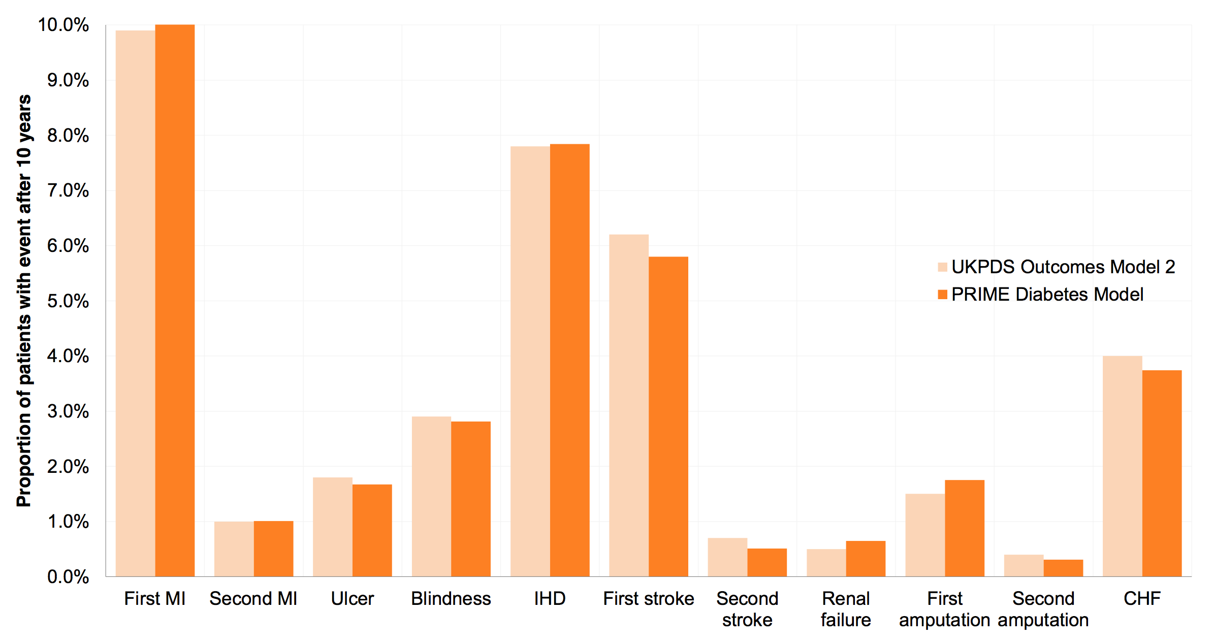 The PRIME Diabetes Model